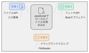 JavaScriptでローカルファイルを扱う7つの方法 – Japanシーモア