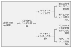 JavaScript evalを使いこなすための7つのポイント – Japanシーモア