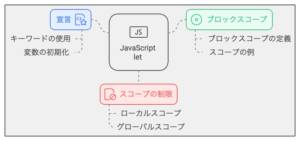 JavaScriptのletを完全解説！使い方とサンプルコード10選 – Japanシーモア