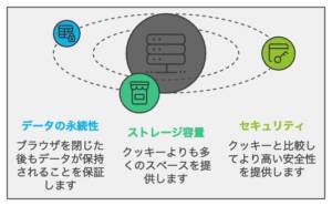 JavaScriptのlocalStorageを活用する10の方法 – Japanシーモア