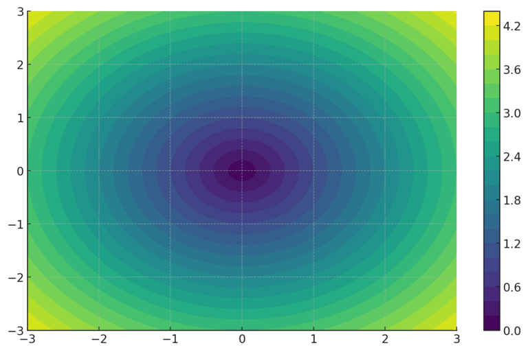 Pythonで等高線グラフをマスター！ 5ステップ完全ガイド – Japanシーモア